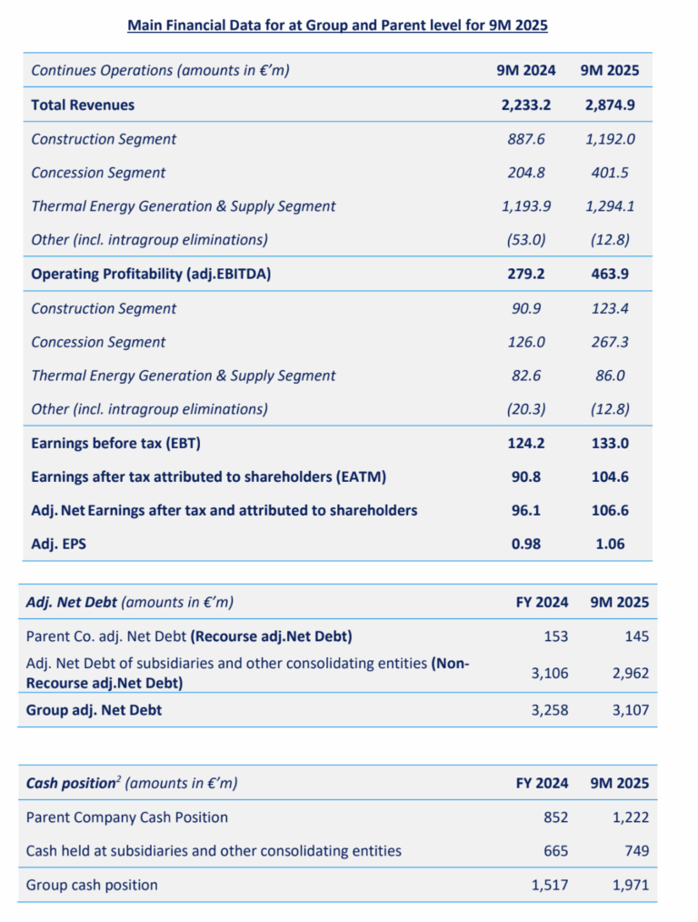 GEK TERNA Group: Trading Update 9M 2025 | GEK TERNA
